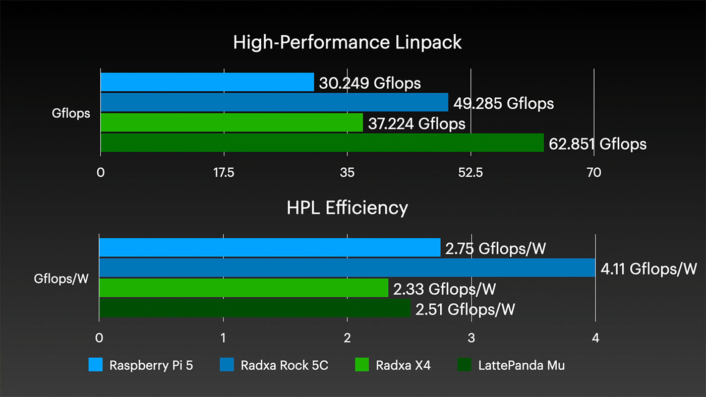 Radxa X4 SBC Unites Intel N100 and Raspberry Pi RP2040 - Jeff Geerling