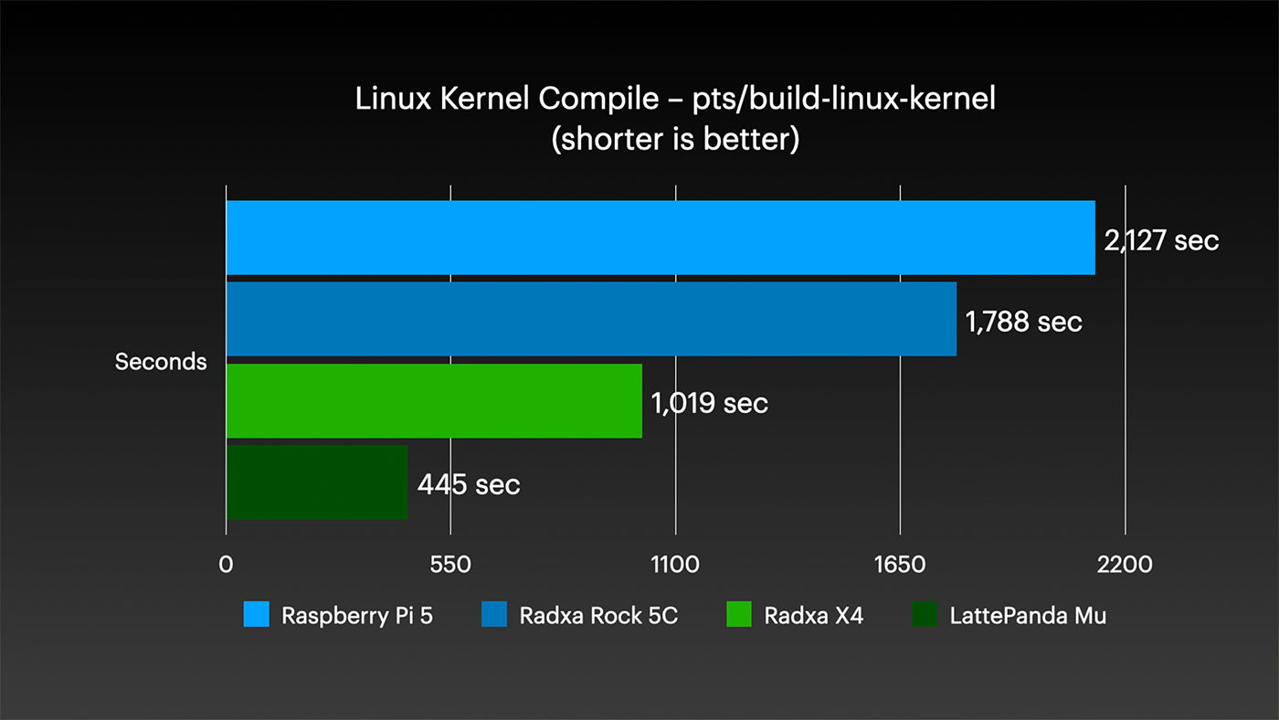 Radxa X4 SBC Unites Intel N100 and Raspberry Pi RP2040 - Jeff Geerling